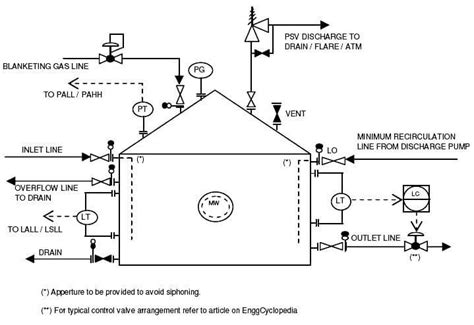 Pandid Guidelines For Storage Tanks Inst Tools