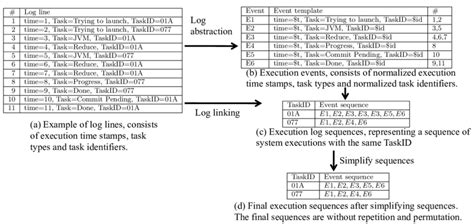 An Example Of Our Approach For Summarizing The Run Time Behaviour Of