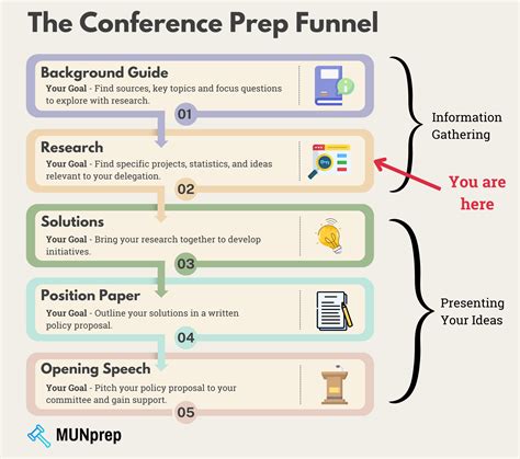Mun Research Essentials Two Steps To Success