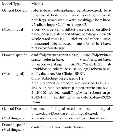 Table 1 From A Predictive Factor Analysis Of Social Biases And Task