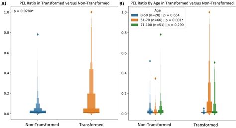 Left Shows The Boxen Plot For The Ratio Of Pels Present In Both Download Scientific Diagram