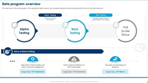Beta Program Overview Selling Application Development Launch And