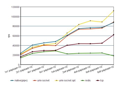 Performance Of Inter Process Communications In Nodejs 60devs