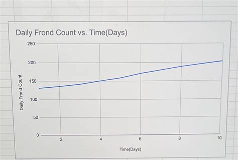 Solved I Have To Estimate The Biotic Potential R From The Graph By