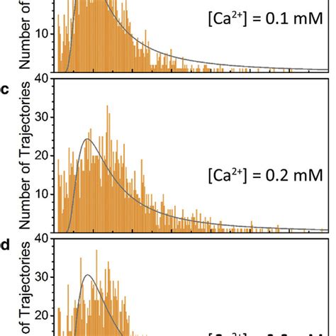 Ensemble Diffusion Coefficients D E Calculated By Fitting The Msd