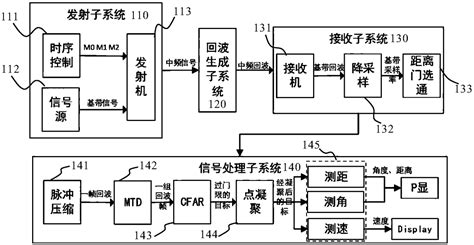 Digital Radar Simulation System And Method Eureka Patsnap