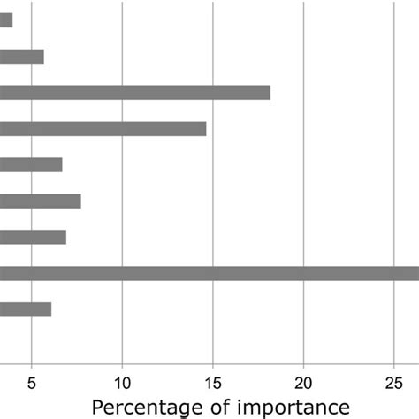 Relative Importance Of Environmental Predictors Over 100 Averaged