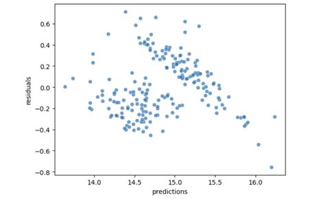 Predicting Insurance Costs With Linear Regression Dataquest