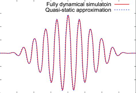 Comparison Of The Thz Induced Current Computed With The Fully Dynamical