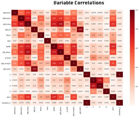 Predicting King County House Prices With Multiple Linear Regression