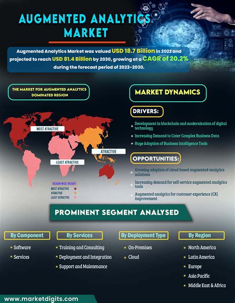 Augmented Analytics Market Global Forecast To 2030 Marketdigits