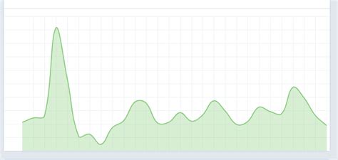 Clear Margin And Padding From Chart Js Graphs Stack Overflow