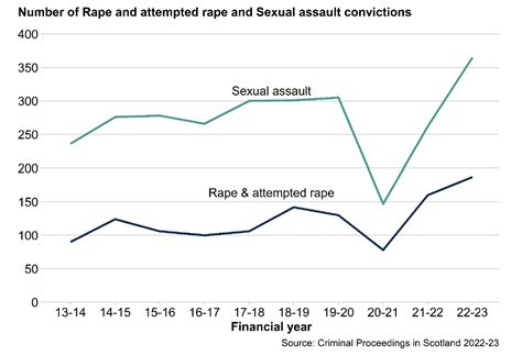 5 People Convicted By Crime Or Offence Criminal Proceedings In