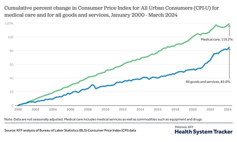 Mitigating Inflation On Healthcare Costs With These 7 Strategies