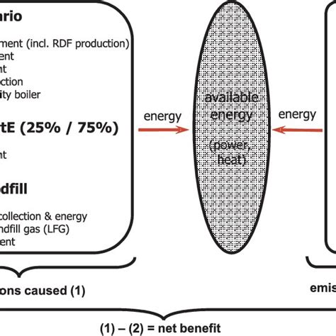 Method For Scenario Comparison Download Scientific Diagram