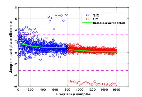 Jump Removed Phase Difference Measurements For Example 1 Download Scientific Diagram