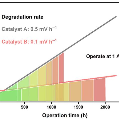 Proposed Schematic Stability Test Of Catalyst A Overpotential Of