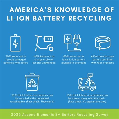Batteryrecycling Evbattery Batterymaterials Batterysafety