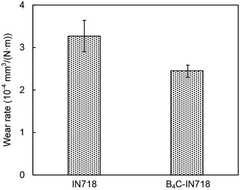 Wear Resistance Of Laser Ded Fabricated Inconel 718 Coatings And Download Scientific Diagram