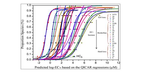 Predicting Water Quality Criteria For Protecting Aquatic Life From