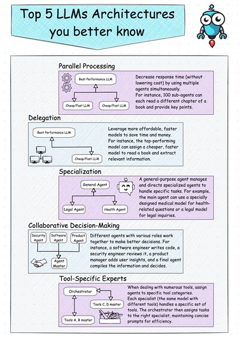 Llms Ai Agentdesign Machinelearning Karn Singh