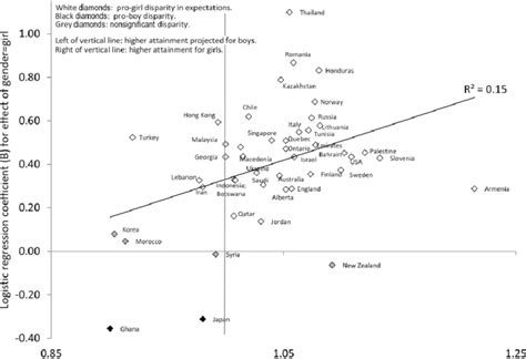 Regression Effect Of Gender P Girl On Expectation Of Higher