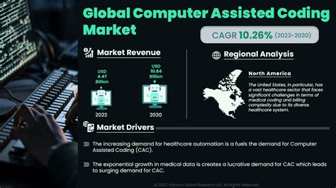 Computer Assisted Coding Market Size Share Trends Igr