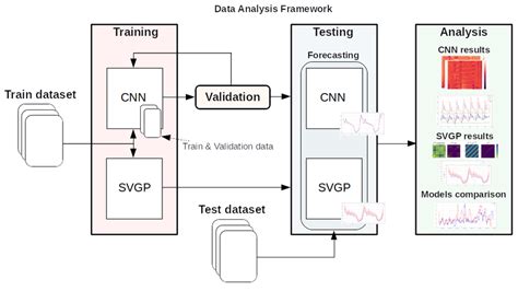 Overview Of The Data Analysis Framework Download Scientific Diagram