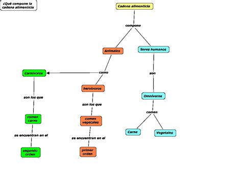 Yuliadeprat Mapa Conceptual Cadena Alimenticia Yuliadeprat Mapa Conceptual Cadena Alimenticia