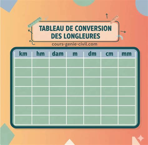 Tableau De Conversion Des Longueurs Cm En M Km Mm Complet Génie