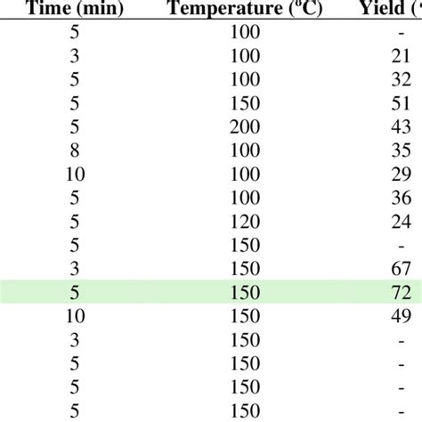 Experimental Condition With Microwave Process Intensification