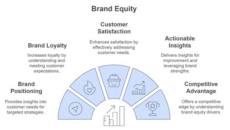 Customer Based Brand Equity Model Market Research