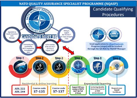 nato quality assurance specialist programme nqasp strengthening
