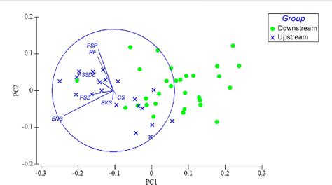 Figure 8 From Development Of A Biotic Integrity Index Based On Long