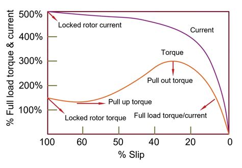 Difference Between Locked Rotor Current And Starting Current