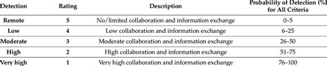 Detection D Scales Of Criteria Download Scientific Diagram