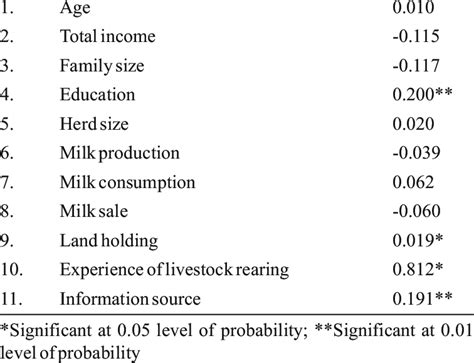 Independent Variable Co Relation With Constraints N100 Sno