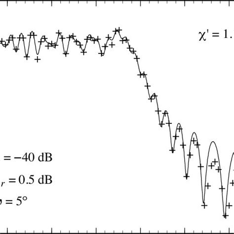 Amplitude Of The Nf Y Component Solid Line Exact Crosses