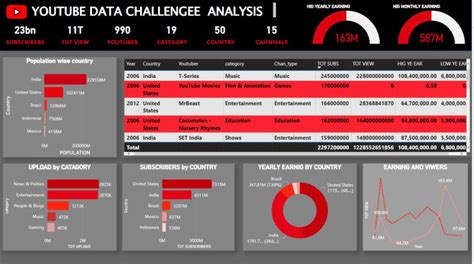 I Have Successfully Developed A Comprehensive Youtube Challenge Data… Fuad Mohammad Khorshed Alam