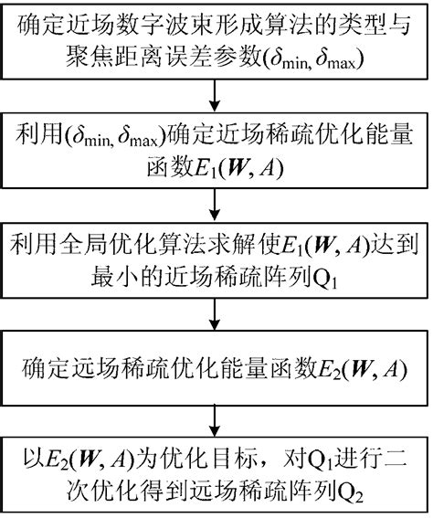 Three Dimensional Camera Shooting Sonar System Transducer Array Sparse Optimization Method