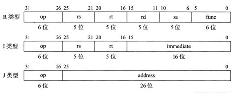 Mips单周期cpu的设计——i型指令的设计 Csdn博客 Mips单周期cpu的设计——i型指令的设计 Csdn博客