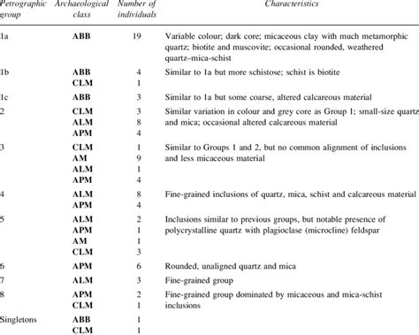 Petrographic Classification See Abbreviations In Table 1 Download Table