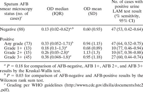 Optical Density By Sputum Afb Smear Microscopy Status Among Download Table