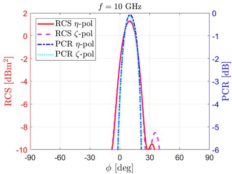 Polarization Conversion Ratio Pcr And Radar Cross Section Rcs In Download Scientific Diagram