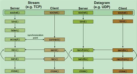 Introduction Sockets To Programming In C Using Tcpip 0 博客园