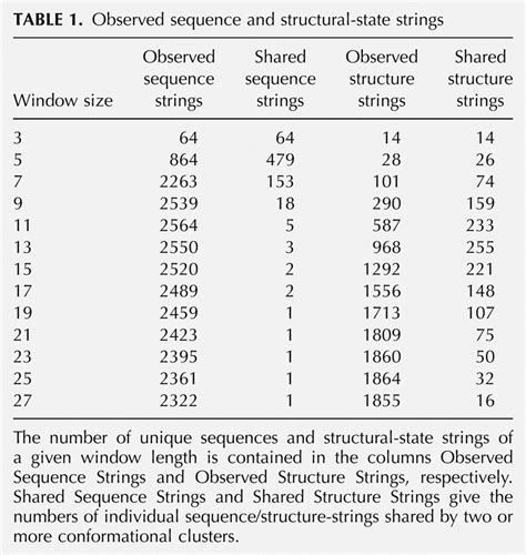 The Influence Of The Local Sequence Environment On Rna Loop Structures
