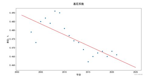 Python 机器学习实现线性回归模型案例 入门python线性回归模型案例数据 Csdn博客 Python 机器学习实现线性回归模型案例 入门python线性回归模型案例数据 Csdn博客