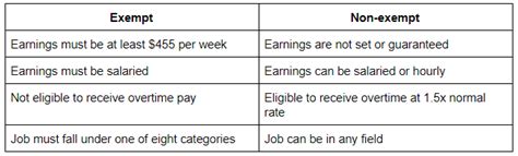 Exempt And Non Exempt Classification