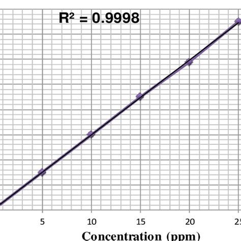 Calibration Curve For Sunfix Yellow Reactive Dye Download Scientific Diagram