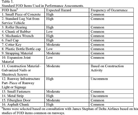 Table 1 From Procedures For Fod Detection System Performance